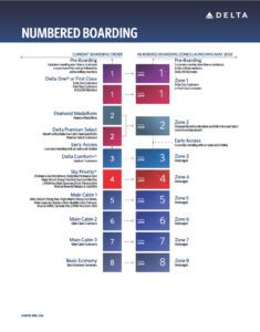 Delta's Boarding Process: A Game of Zones - Your Mileage May Vary